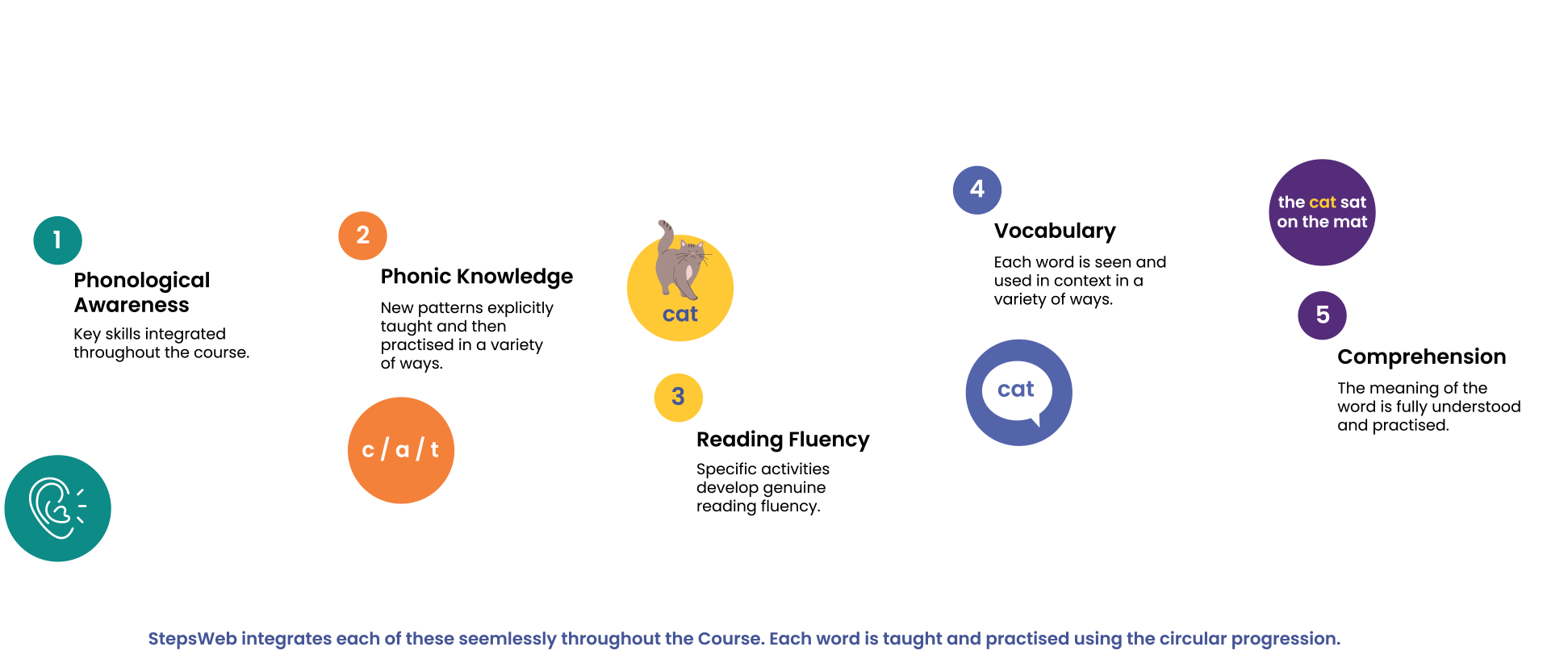 What makes us different | Why Steps | StepsWeb